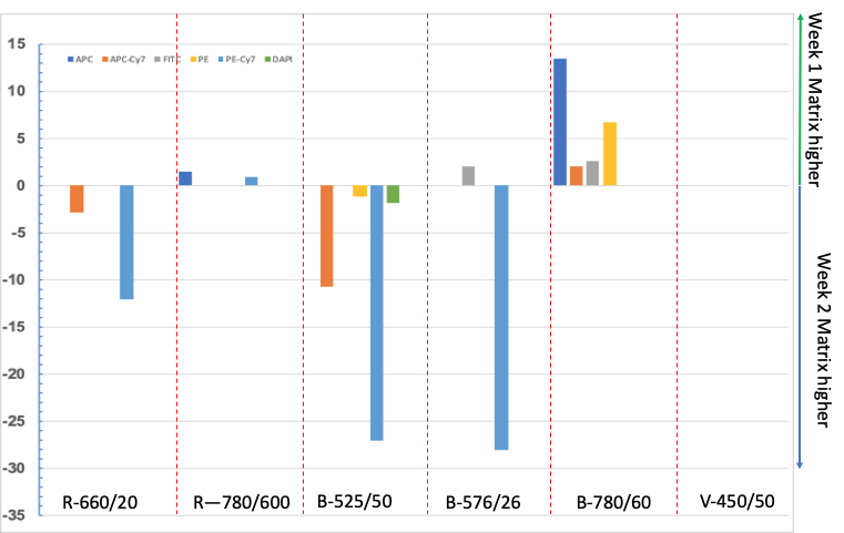 3 Compensation Mistakes That Will Ruin Your Flow Cytometry Experiments