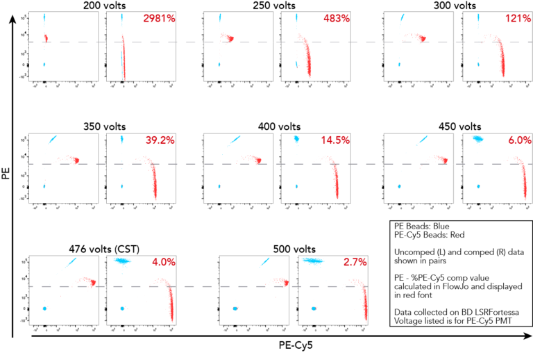 3 Compensation Mistakes That Will Ruin Your Flow Cytometry Experiments