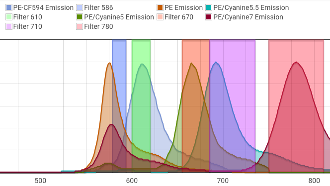 The Fluorochrome Less Excited: How To Build A Flow Cytometry Antibody ...