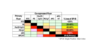 The Fluorochrome Less Excited: How To Build A Flow Cytometry Antibody ...